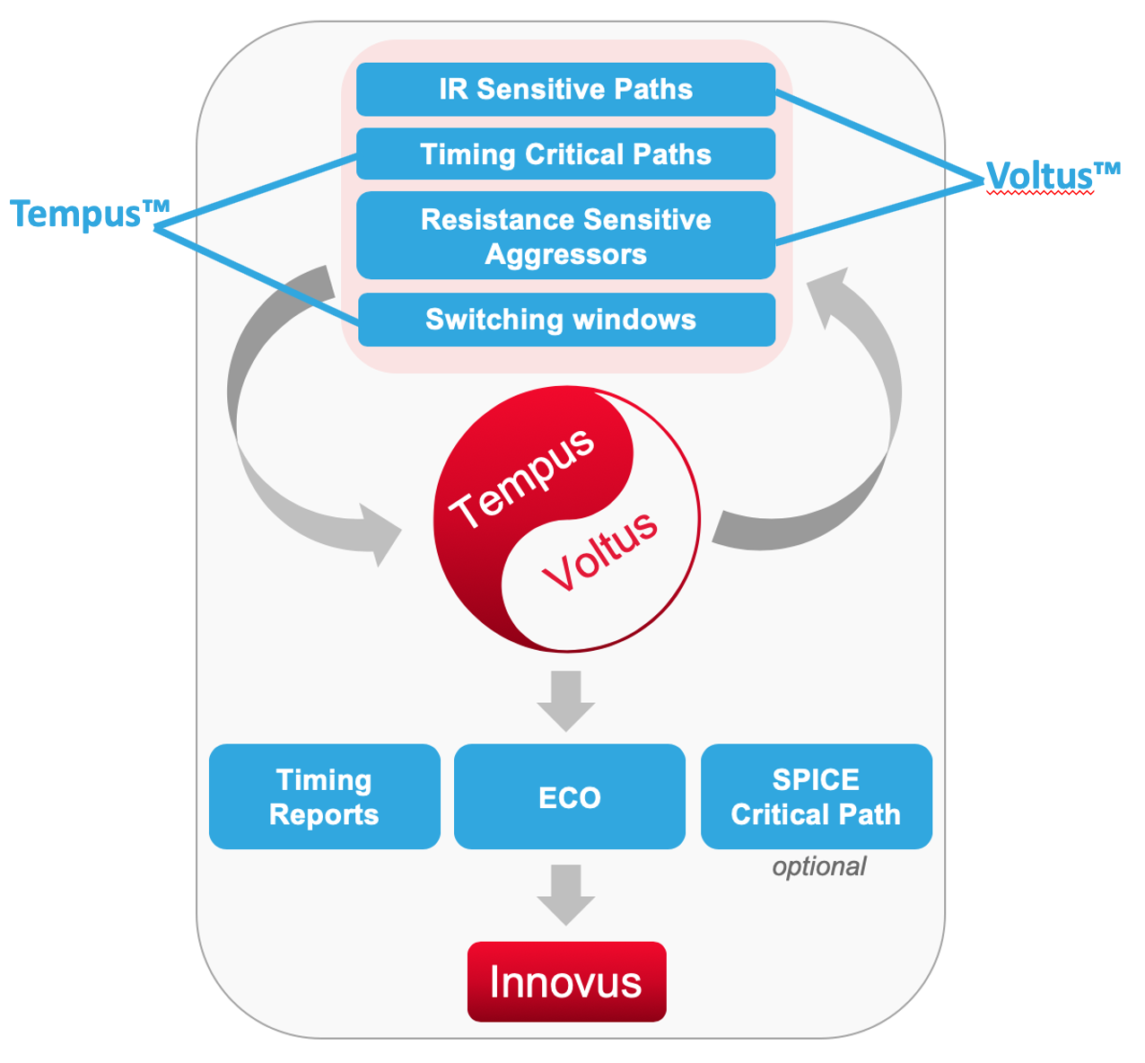 Cadence Defines A New Signoff Paradigm With Tempus Pi Semiwiki 0240