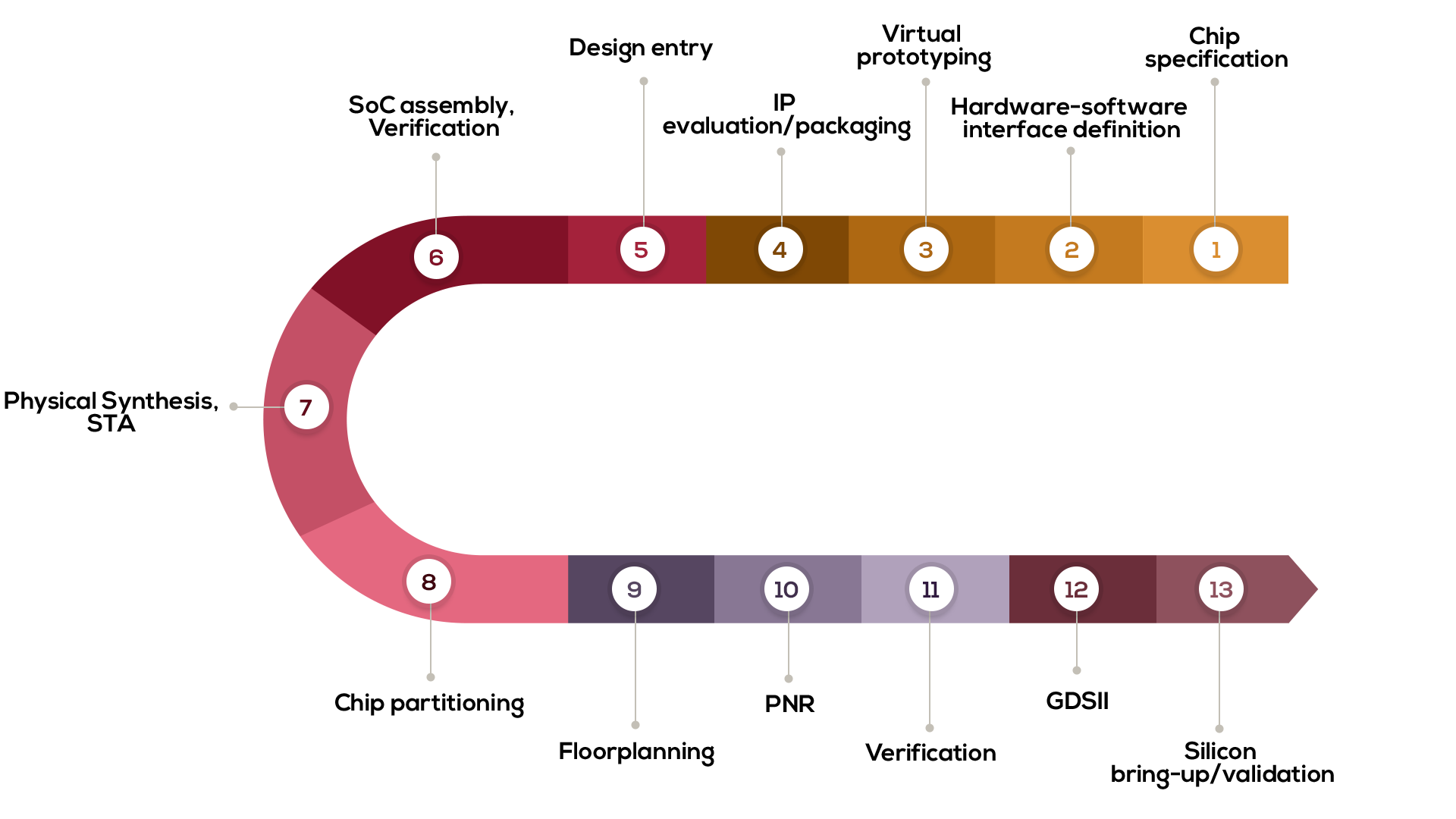 A SoC Design Flow With IP-XACT - Magillem Blogs - SemiWiki