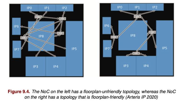 Interconnect Basics Wires To Crossbar To Noc Semiwiki