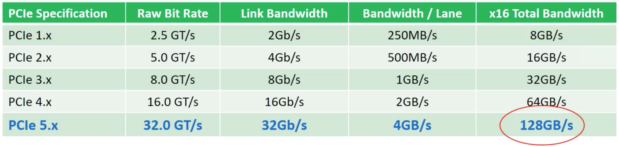 Maximize Performance Using FPGAs with PCIe Gen5 Interfaces