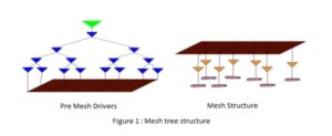 Techniques to Reduce Timing Violations using Clock Tree Optimizations ...