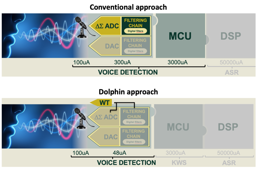 high-performance audio processing using TSMC’s 22ULL