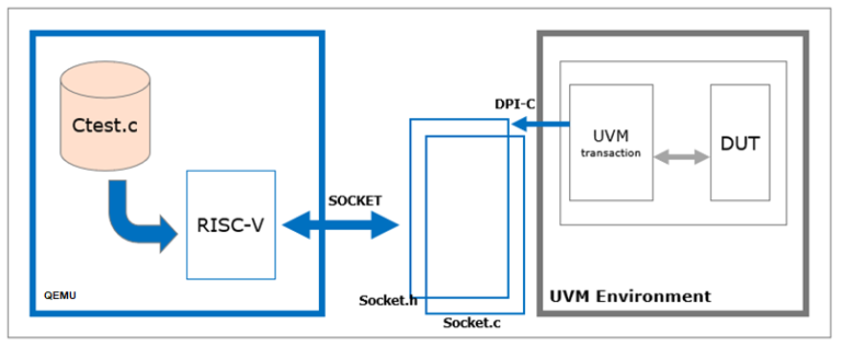 Automatic Generation of SoC Verification Testbench and Tests - SemiWiki