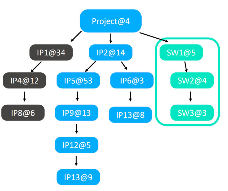 Single HW/SW Bill of Material (BoM) Benefits System Development