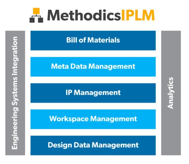 Single HW/SW Bill of Material (BoM) Benefits System Development