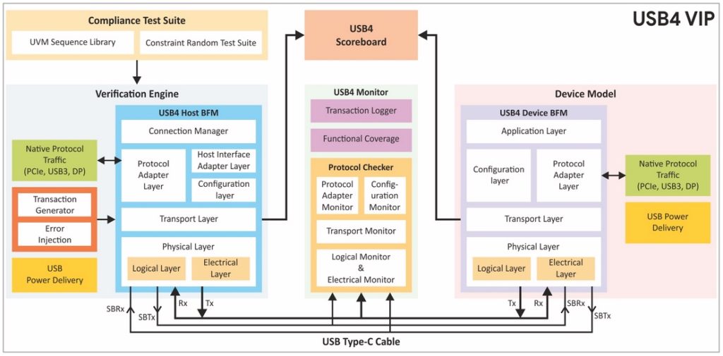 USB4 Makes Interfacing Easy, But is Hard to Implement - SemiWiki