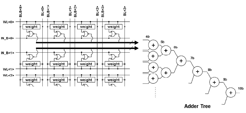 All-Digital In-Memory Computing - Read more on SemiWiki