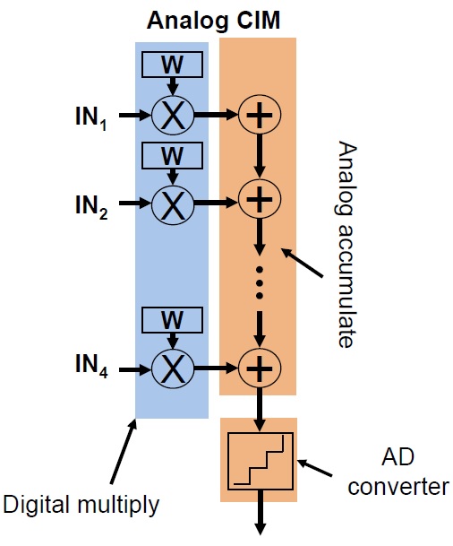Resistive Ram Reram Computing In Memory Ip Macro Semiwiki 