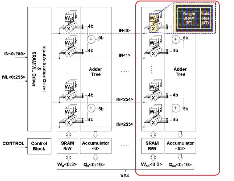All-Digital In-Memory Computing - Read more on SemiWiki
