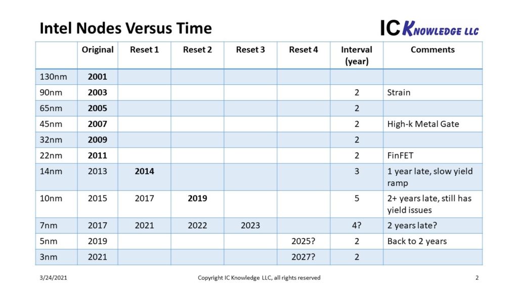 Intel’s IDM 2.0 - Read more about this on SemiWiki