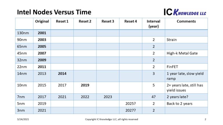Intel’s IDM 2.0 - Read more about this on SemiWiki