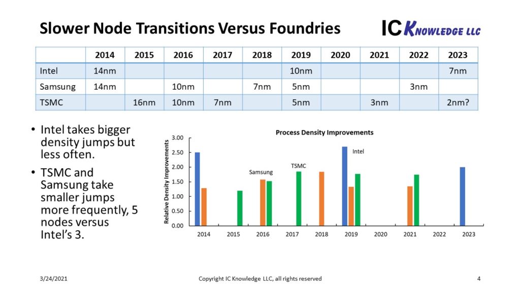 Intel’s IDM 2.0 - Read more about this on SemiWiki
