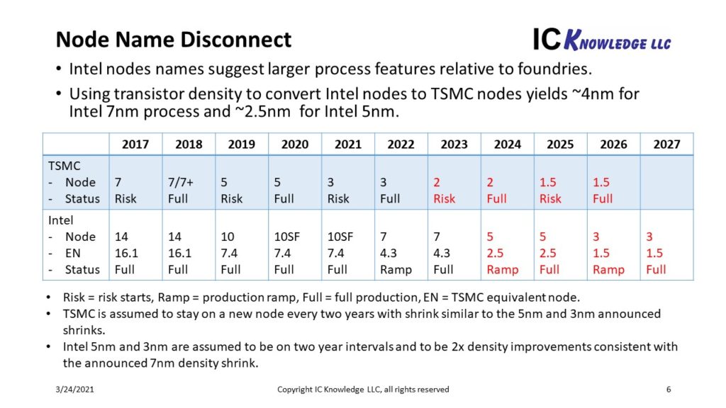Intel’s IDM 2.0 - Read more about this on SemiWiki