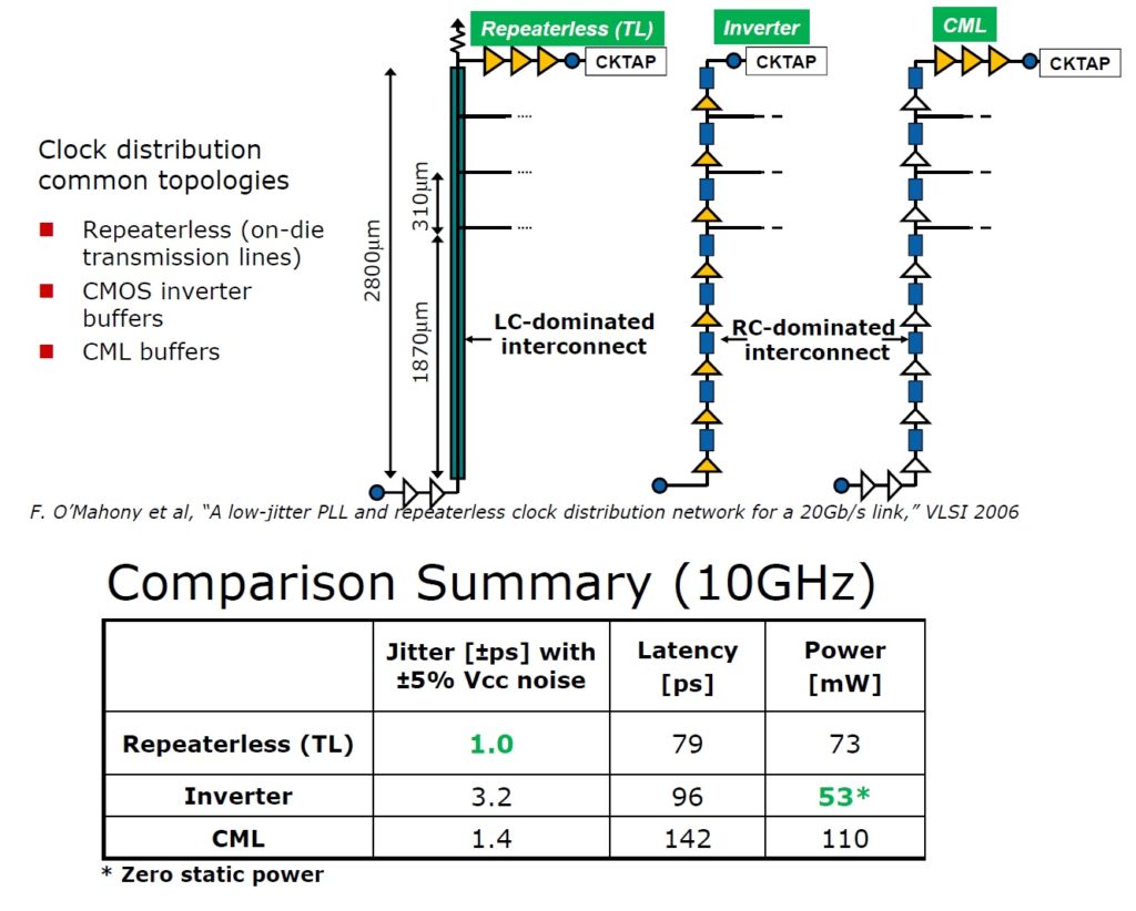 A Review of Clock Generation and Distribution for Off-Chip... - SemiWiki