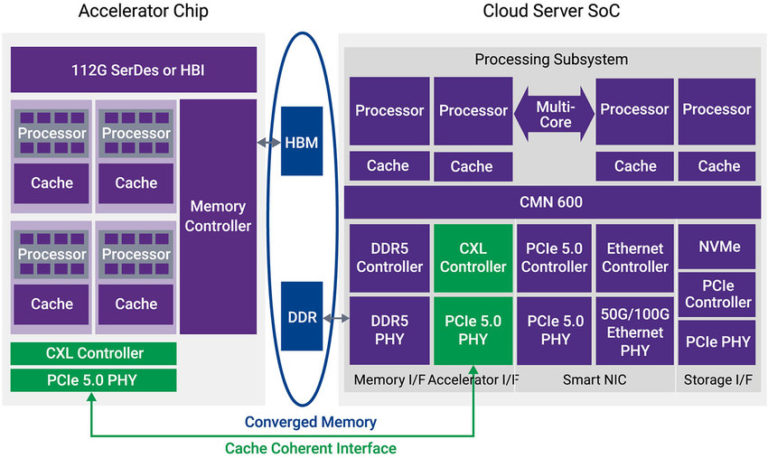 Using IP Interfaces to Reduce HPC Latency and Accelerate... - SemiWiki