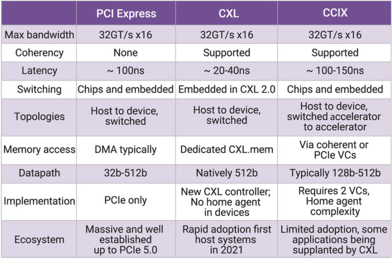 Using IP Interfaces to Reduce HPC Latency and Accelerate... - SemiWiki