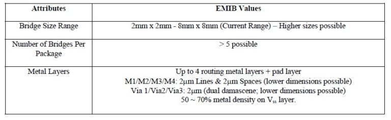 Intel’s EMIB Packaging Technology – A Deep Dive - SemiWiki