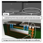 Intel’s EMIB Packaging Technology – A Deep Dive - SemiWiki