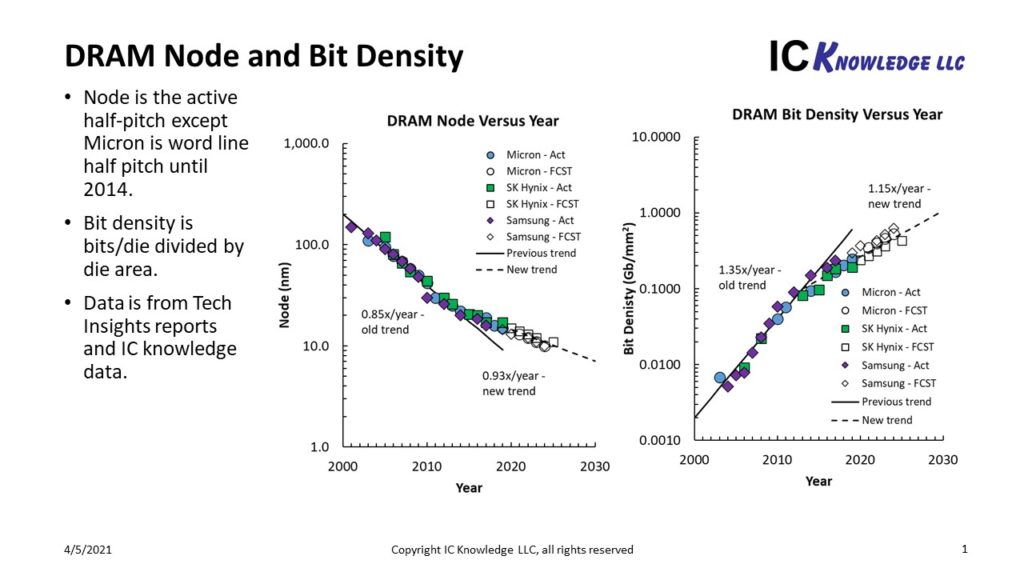 SPIE 2021 – Applied Materials – DRAM Scaling - SemiWiki