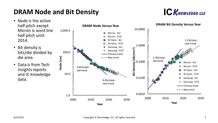 SPIE 2021 – Applied Materials – DRAM Scaling - SemiWiki