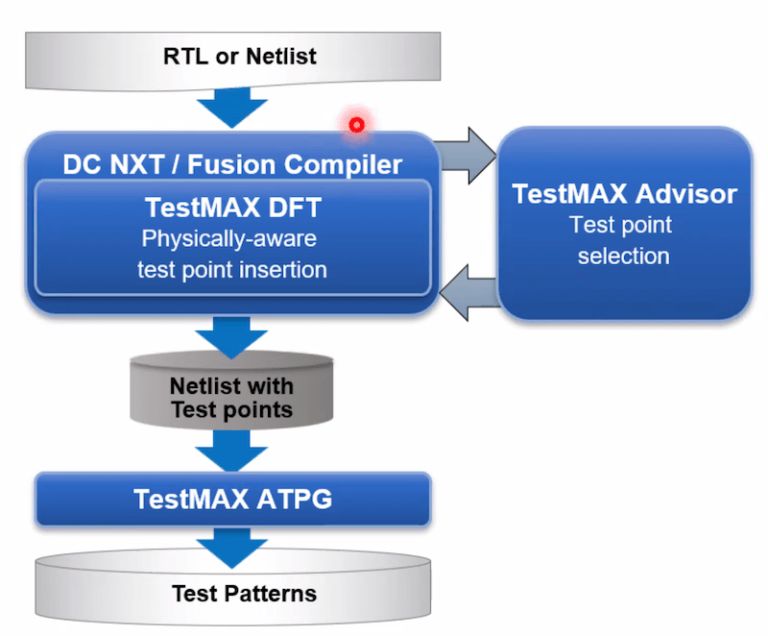 test point insertion Archives - SemiWiki