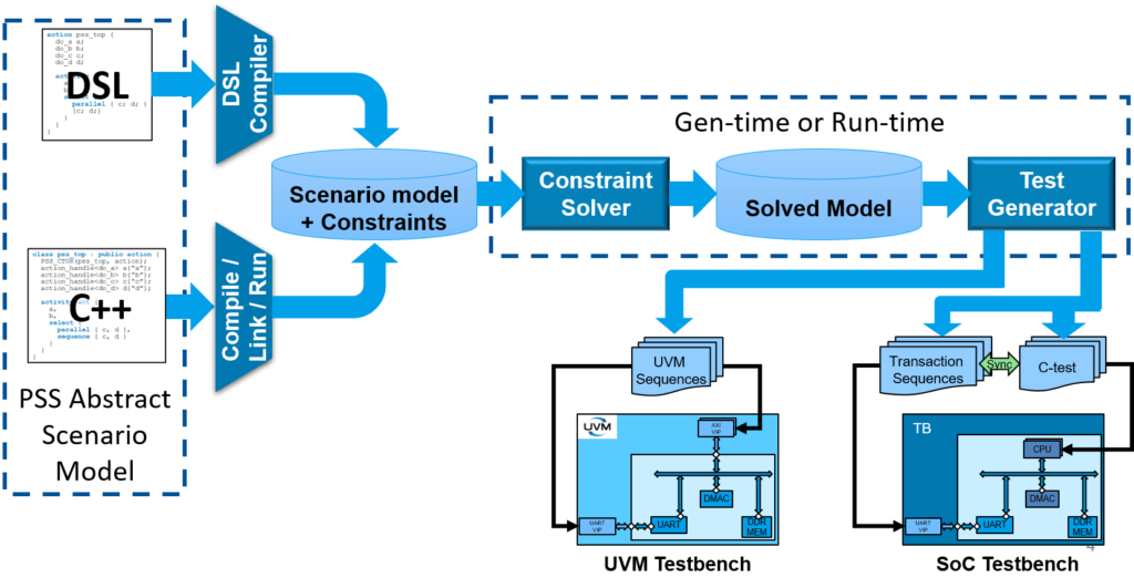 Accellera Unveils PSS 2.0 – Production Ready - SemiWiki