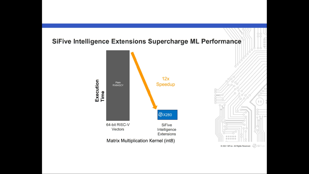 Enhancing RISC-V Vector Extensions to Accelerate... - SemiWiki