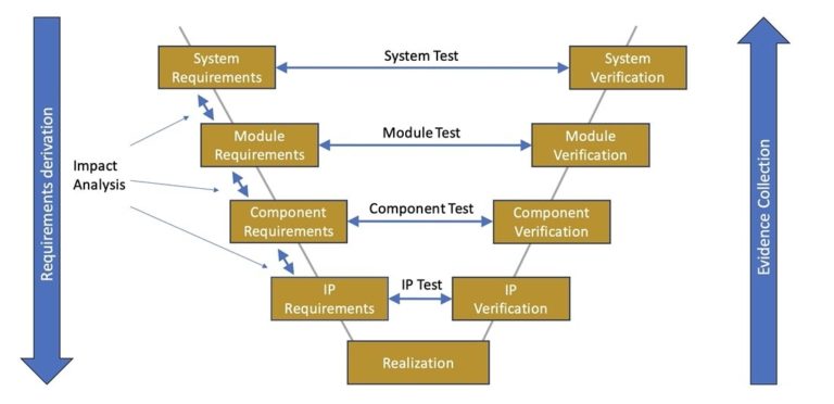Functional Safety - What and How - SemiWiki