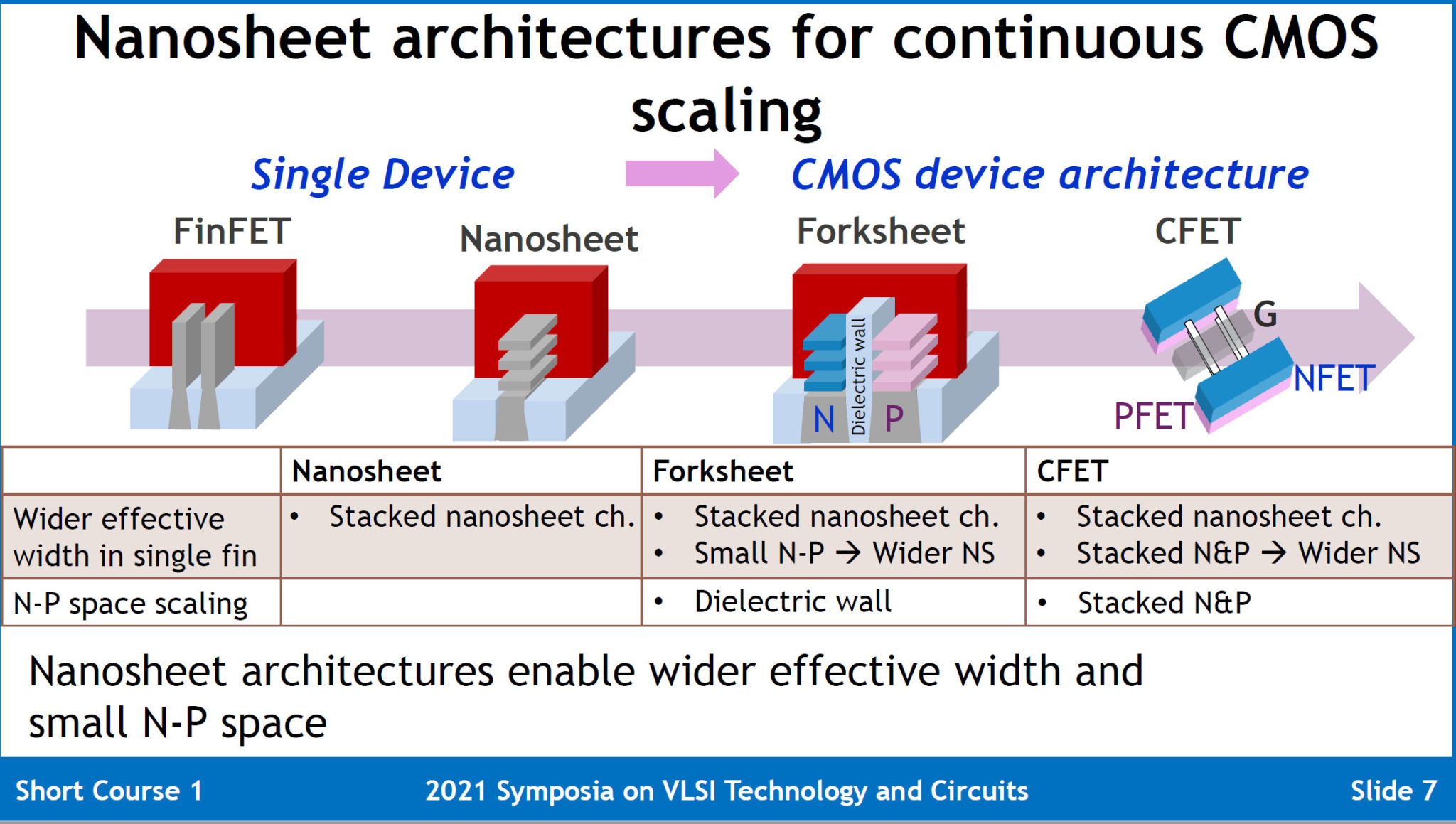 VLSI Symposium - TSMC and Imec on Advanced Process and Devices ...