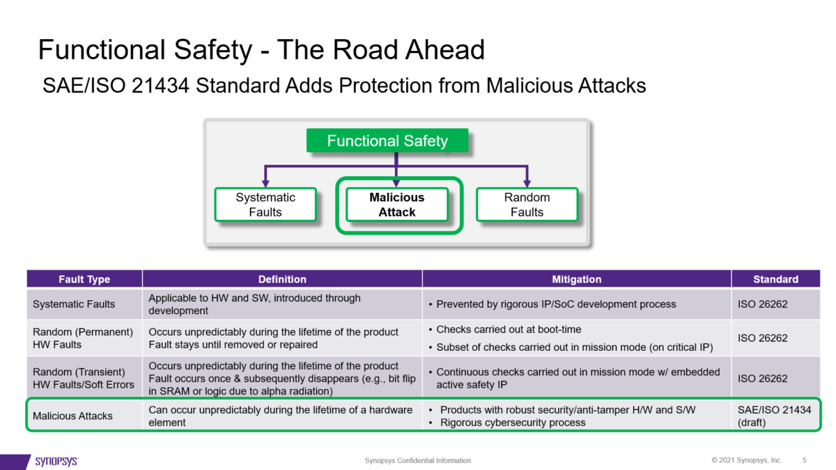 Safety + Security for Automotive SoCs with ASIL B Compliant... - SemiWiki