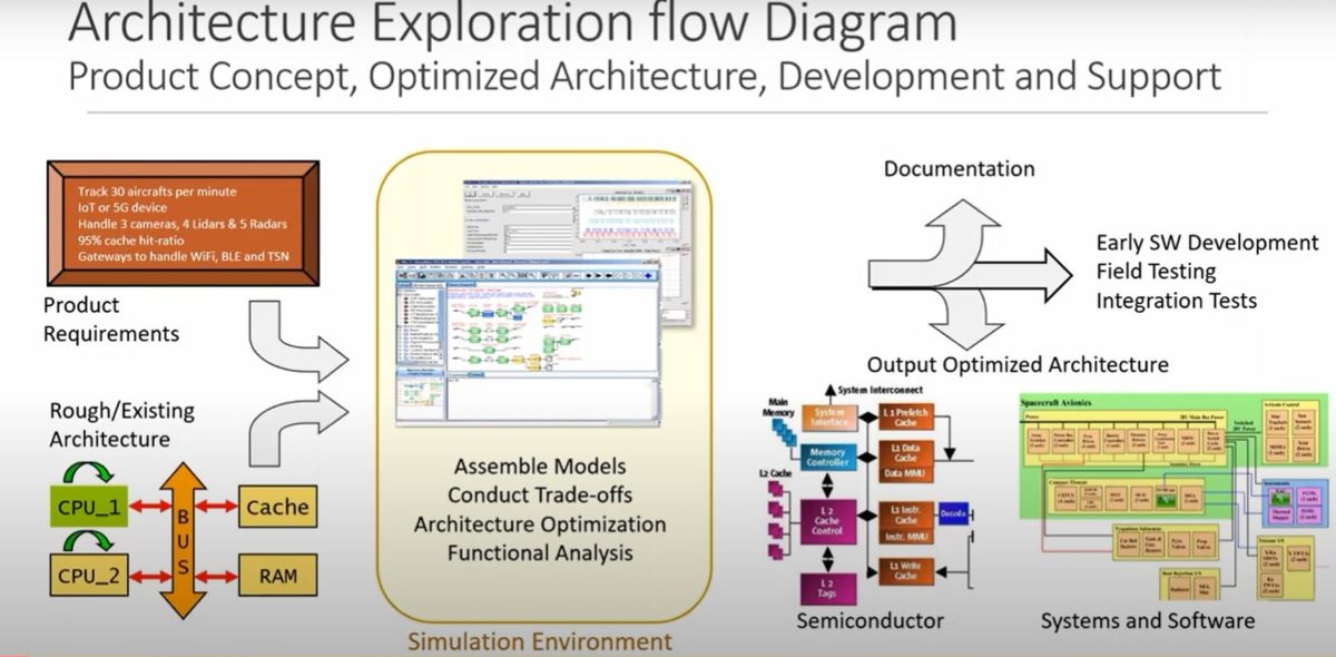 Architecture Exploration with Miribalis Design - SemiWiki
