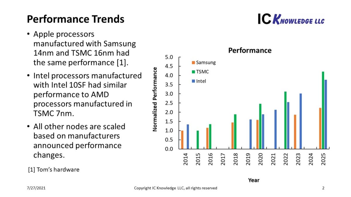 Intel Accelerated - Read more about this on SemiWiki