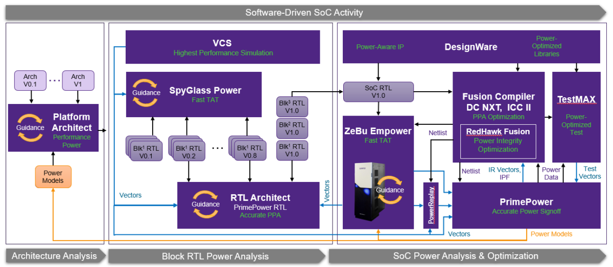 Optimize RTL and Software with Fast Power Verification... - SemiWiki