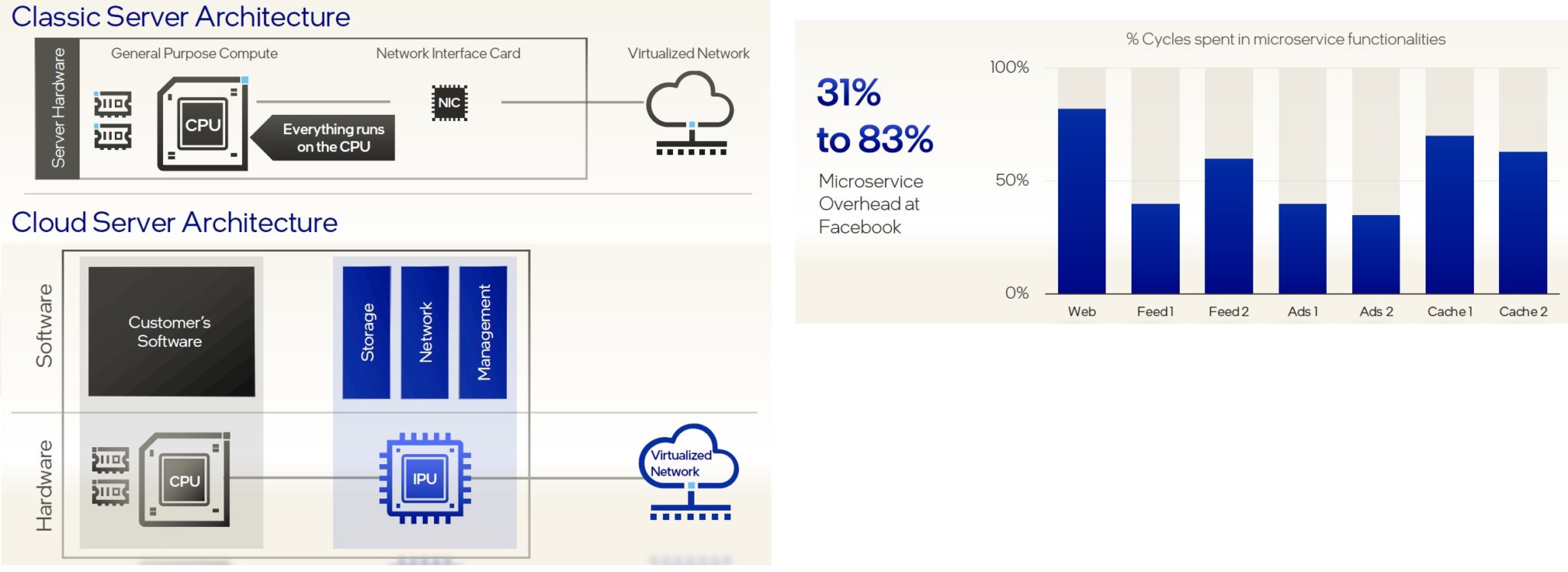 Intel Architecture Day – Part 2: GPUs, IPUs, XeSS, OpenAPI - SemiWiki