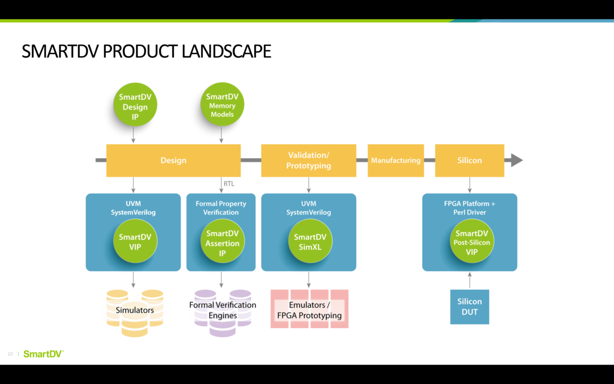 Design and Verification IP: Insights From a SmartDV Insider - SemiWiki