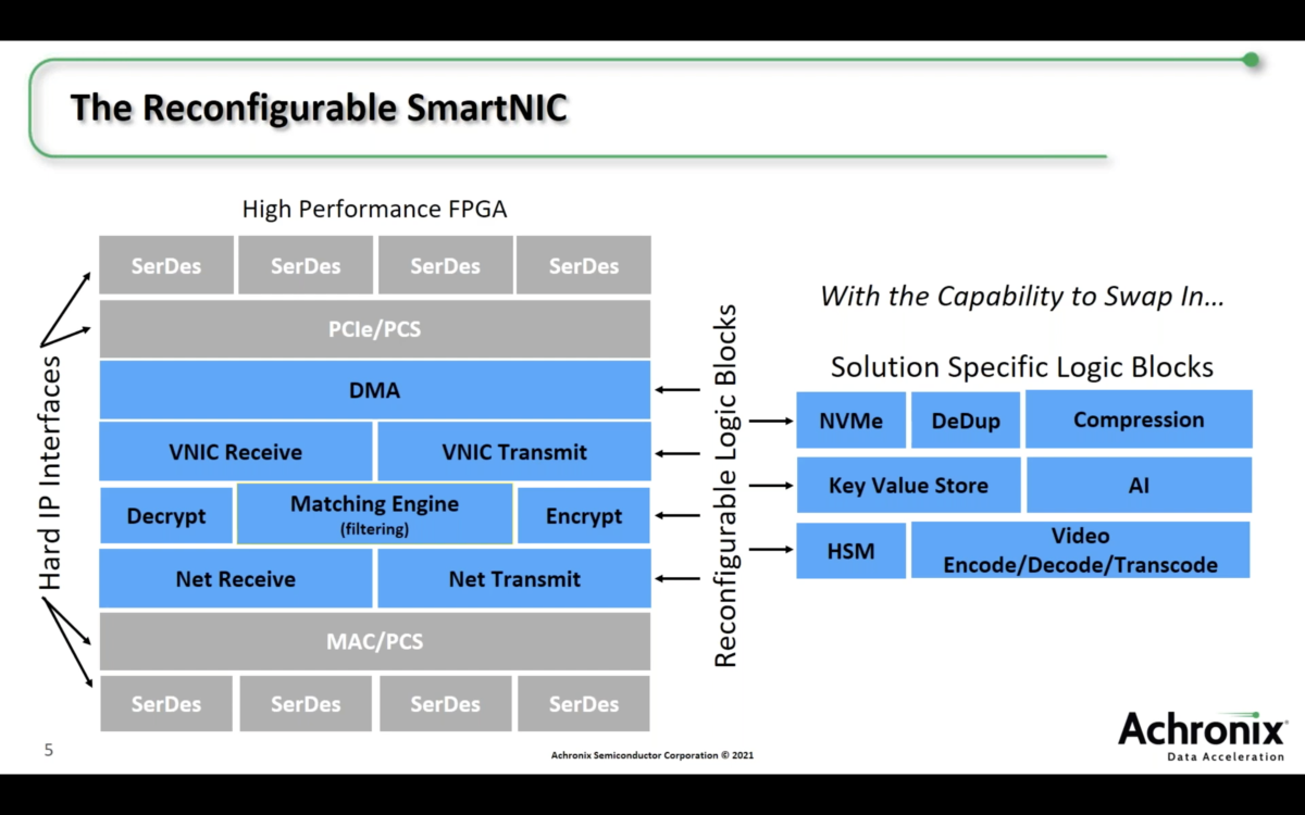 Why a High Performance Reconfigurable SmartNIC Demands... - SemiWiki