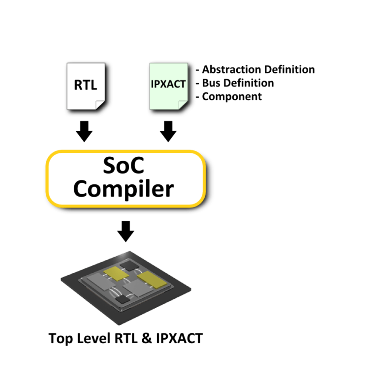 Webinar - How to manage IP-XACT complexity in conjunction with RTL ...
