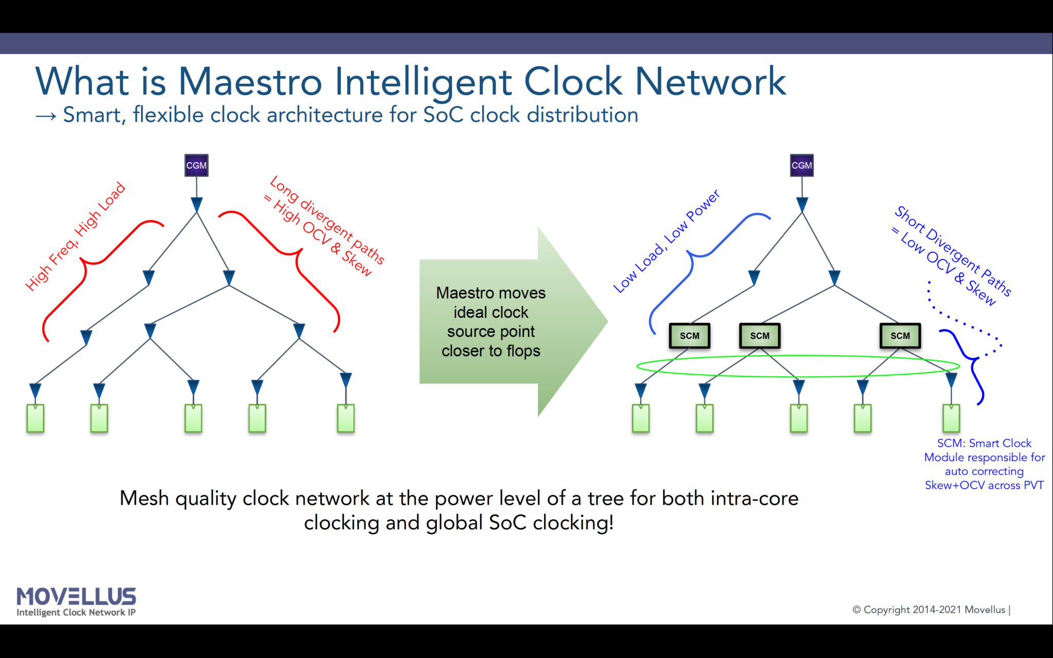 Performance, Power and Area (PPA) Benefits Through... - SemiWiki