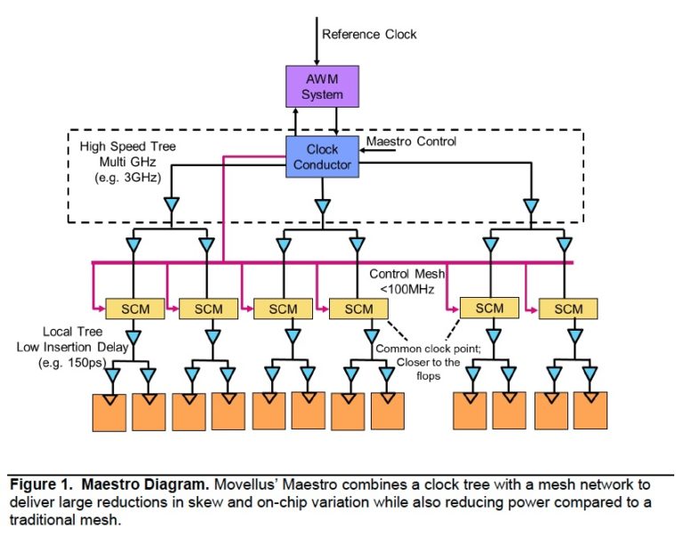 clock network Archives - SemiWiki