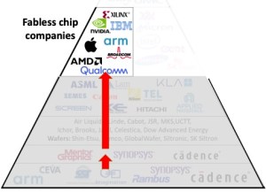 The Semiconductor Ecosystem Explained - SemiWiki