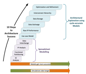 Sondrel explains the 10 steps to model and design a complex... - SemiWiki
