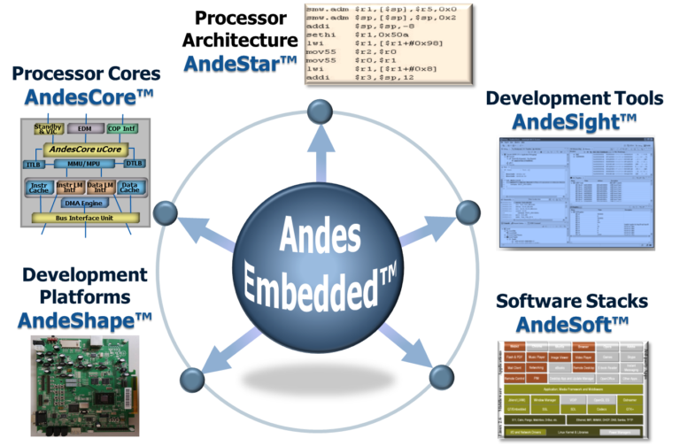 Andes Technology Wiki - SemiWiki