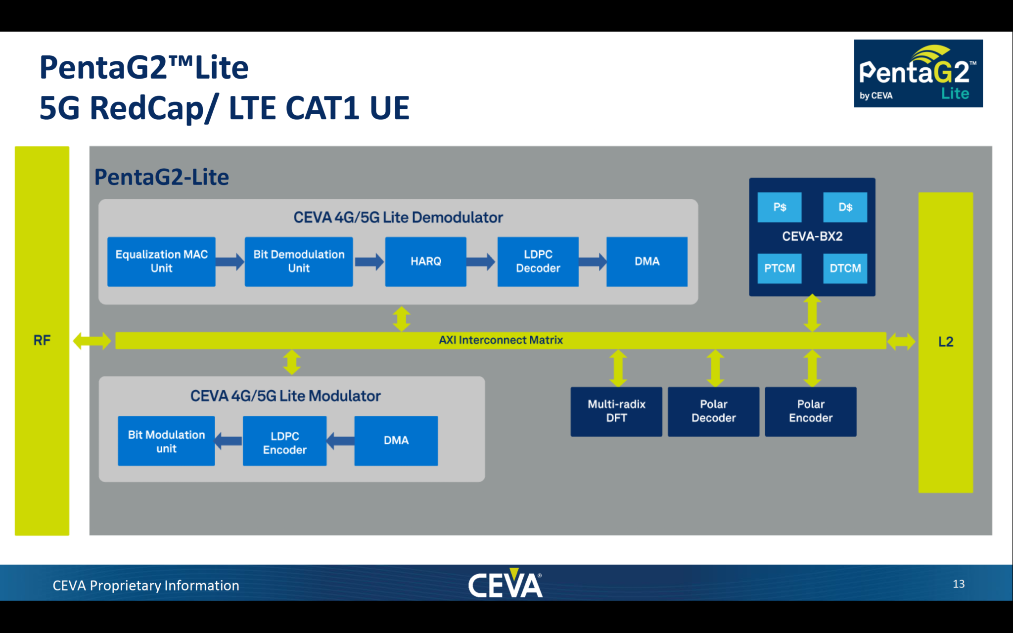 CEVA PentaG2 5G NR IP Platform - SemiWiki