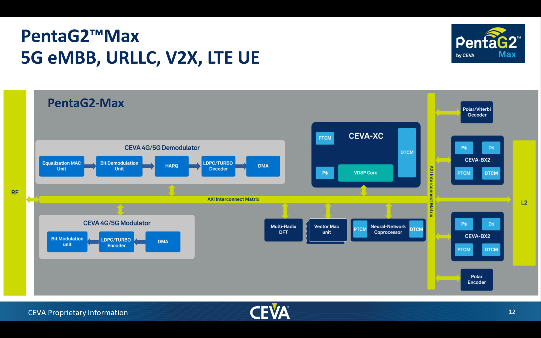 CEVA PentaG2 5G NR IP Platform - SemiWiki