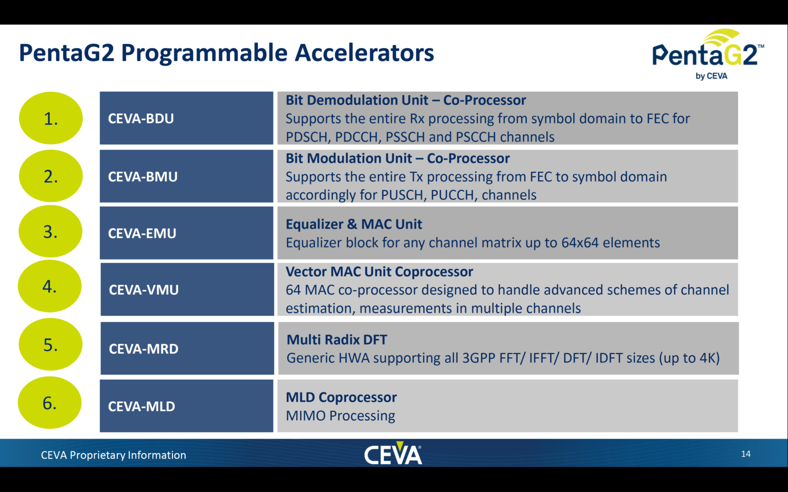 CEVA PentaG2 5G NR IP Platform - SemiWiki