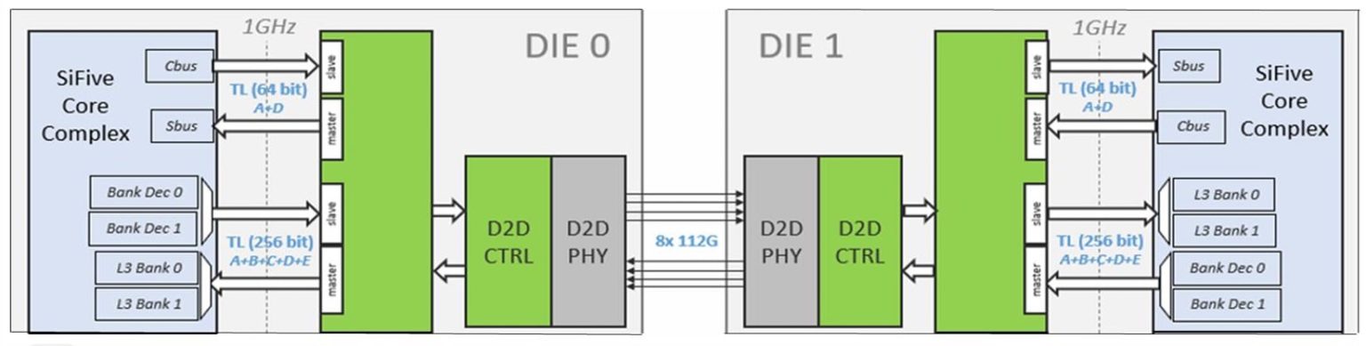 IP Subsystems and Chiplets for Edge and AI Accelerators - SemiWiki