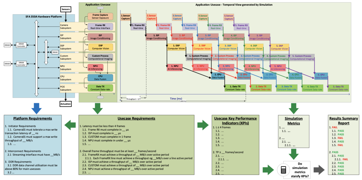 SoC Application Usecase Capture For System Architecture... - SemiWiki