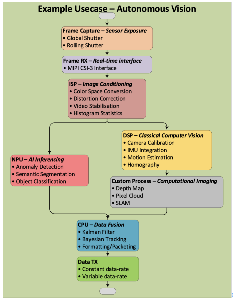 SoC Application Usecase Capture For System Architecture... - SemiWiki