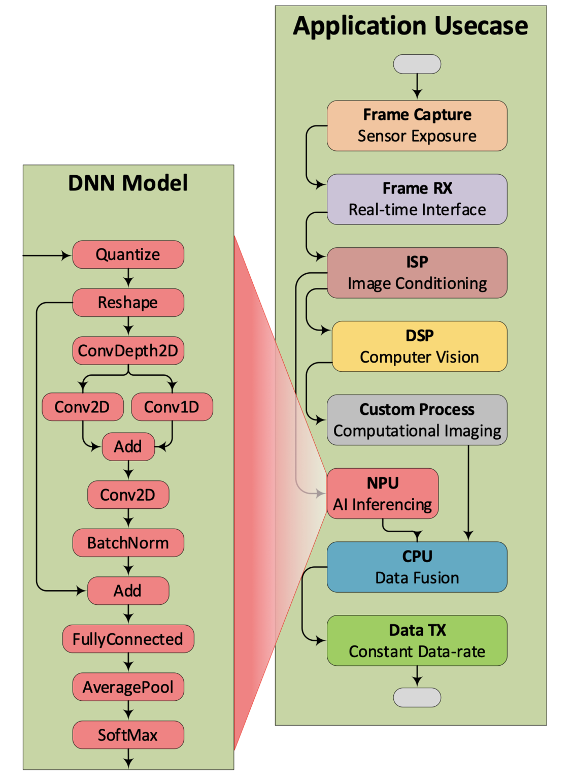 Soc Application Usecase Capture For System Architecture Semiwiki