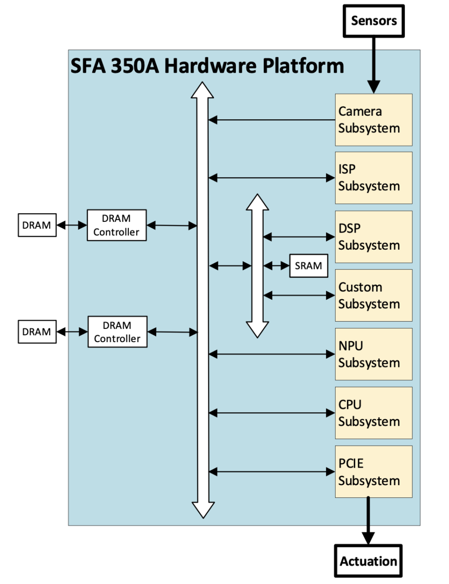SoC Application Usecase Capture For System Architecture... - SemiWiki